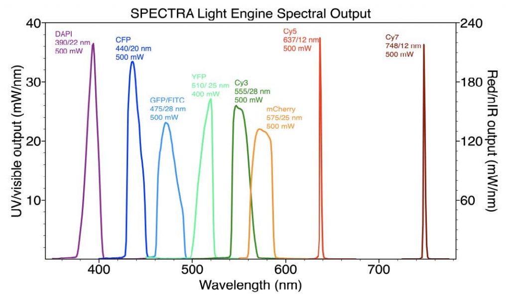 Lumencor SPECTRA Light Engine——8色光源-仪表网