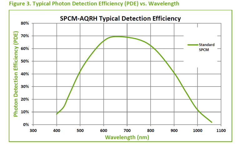 埃赛力达 Excelitas SPCM 单光子探测器 - 上海星谱科技有限公司